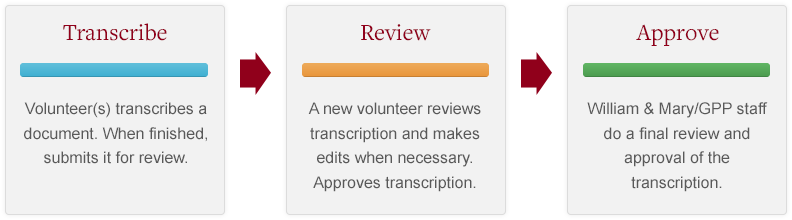 Be a GPP Transcriber -- Transcribe Georgian Papers launches! | Georgian ...